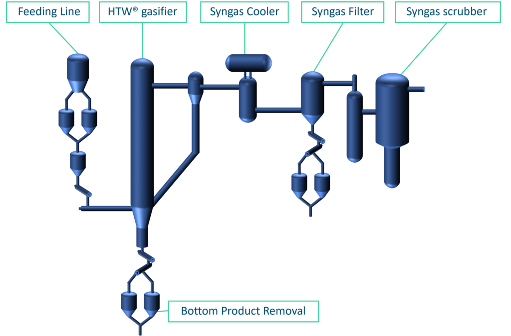 HTW® Gasification - Proven. Profitable. Ready to deploy.