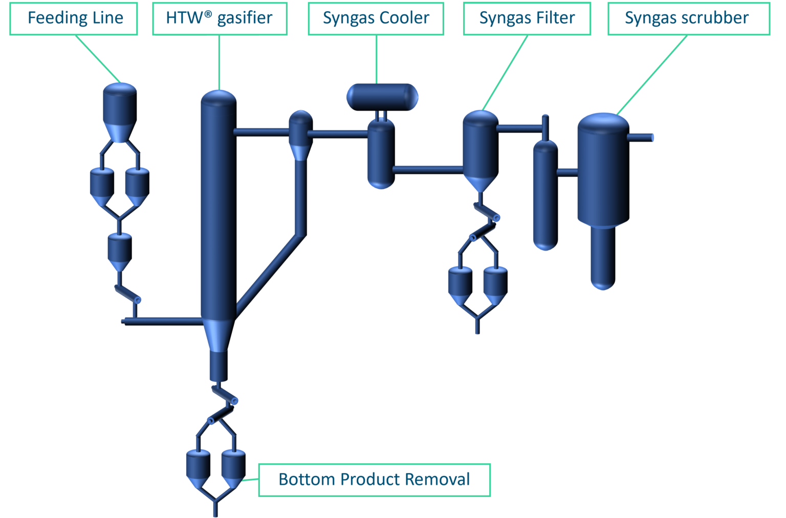 HTW® Gasification - Proven. Profitable. Ready to deploy.